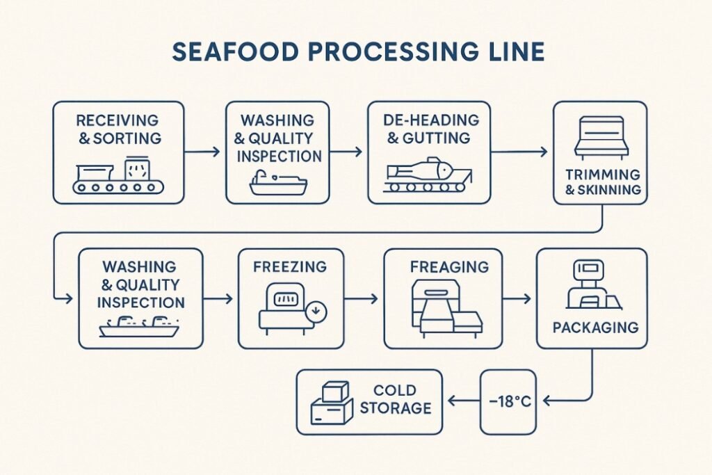 Sea Food Processing Line